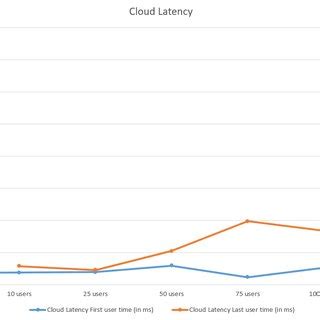 A Line Graph Showing Scenario 1 With Clouds Latency Figures Download Scientific Diagram