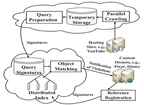 Cloud Based Multimedia Content Protection System Download Scientific Diagram