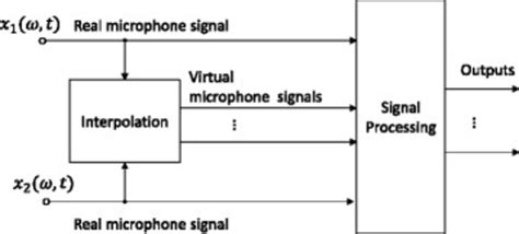 Block Diagram Of Signal Processing Using Virtual Microphone Array