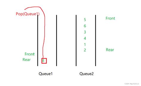 用俩个自己实现的队列实现一个栈 Csdn博客 用俩个自己实现的队列实现一个栈 Csdn博客