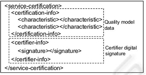 Xml Representation Model Correspond To Service Certification Download Scientific Diagram