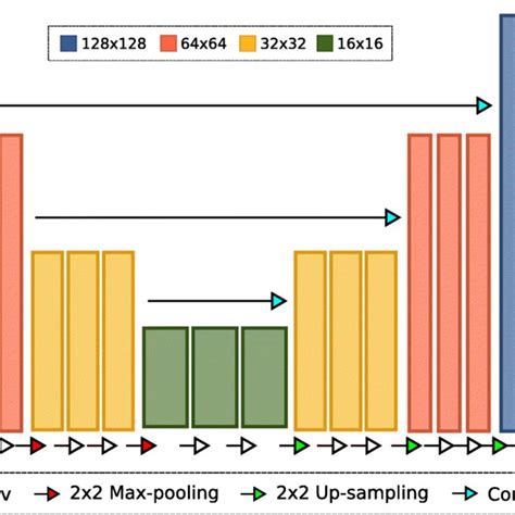 schematic of the encoder decoder convolutional neural network with five