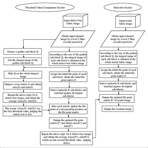 Flow Of The Elo Rating Algorithm Of The Integral Image Download Scientific Diagram