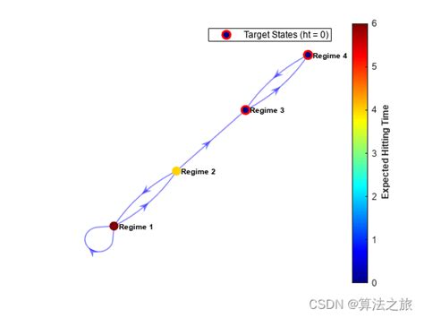 马尔可夫模型 Matlab实现马尔可夫链结构和演化可视化空间马尔可夫链matlab有包吗 Csdn博客