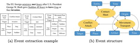 Event Extraction Example And Event Structure Download Scientific Diagram