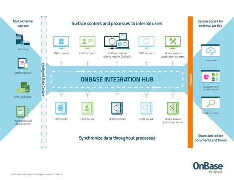 Onbase Product Infographic Integration Hub