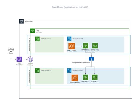 Running Sap On Amazon Fsx For Netapp Ontap Sap Community