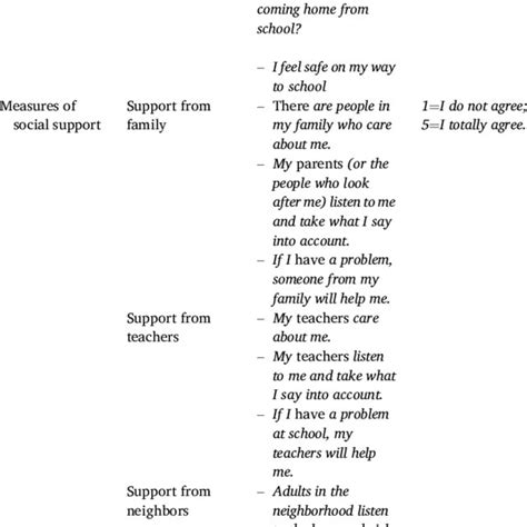 Operationalization Of The Variables In The Model Download Scientific Diagram
