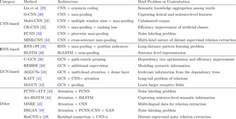 Summary Of Relation Extraction Approaches Download Scientific Diagram