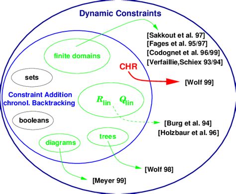 The State Of The Art In Dynamic Constraint Satisfaction A Constraint Download Scientific
