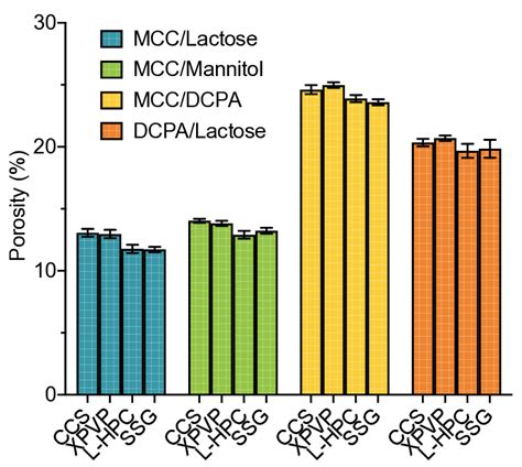 4 The Porosity Of Each Formulation N 10 Mean ± Standard Deviation