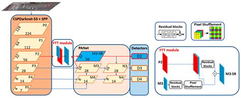 One Stage Small Object Detection Using Super Resolved Feature Map For Edge Devices