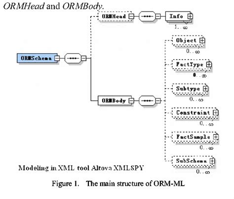Figure 1 From Orm Ml Xml Schema For Orm Metamodel Semantic Scholar
