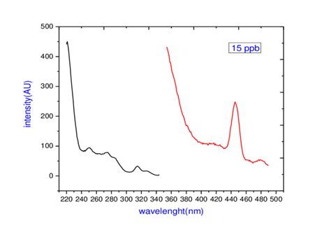 Ex Em Spectrum Of 9 Hydroxy Fluorene Download Scientific Diagram