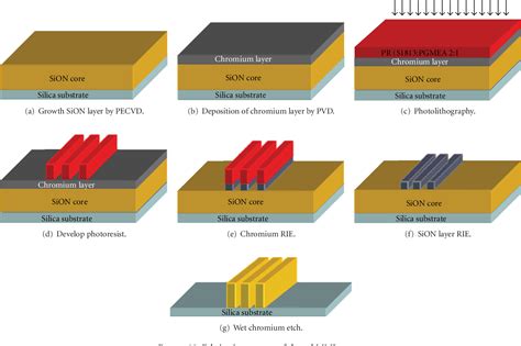 Figure 10 From Design And Fabrication Of Slotted Multimode Interference Devices For Chemical And