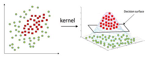 Support Vector Machines An Intuitive Approach Kdnuggets
