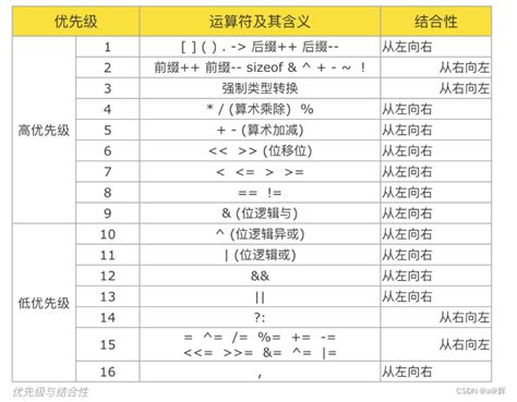 C语言的运算符，控制流，以及初识数组flage2 Csdn博客