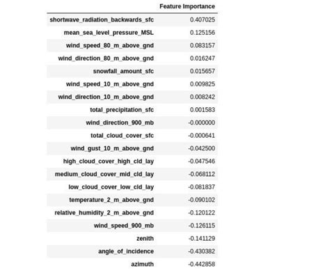 Github Amandeepsirohipv Cell Output Prediction