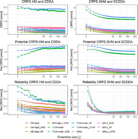 CRPS Potential CRPS Pot CRPS Reliability CRPS Rel CRPS Vs Download Scientific Diagram