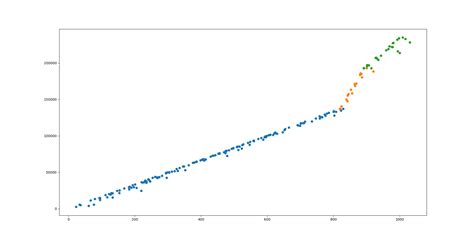 Regression What Algorithm To Use For Fitting Several Different Lines Cross Validated