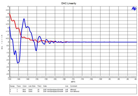 On Dac Linearity Measurement Page 2 Audio Science Review Asr Forum