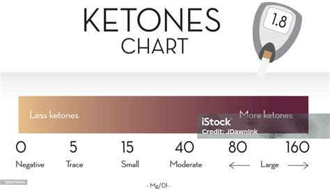 Ketogenic Reading Infographic Chart Showing Color Coding For Ketone