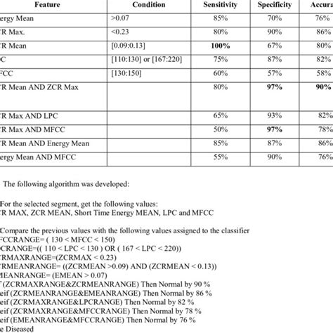 Accuracy Sensitivity And Specificity For The Single Features And The