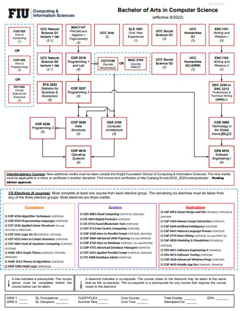 Flowcharts Fiu College Of Engineering And Computing