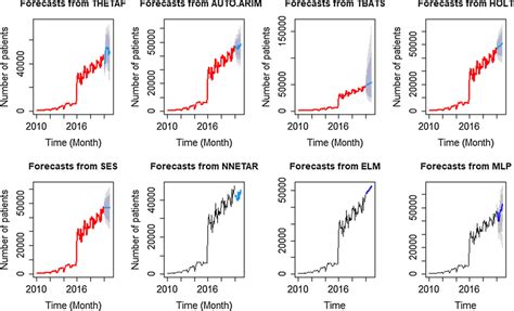Combining 12 Month Estimates With 80 And 95 Prediction Intervals For