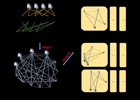 Two Stages Of Building The Dynamic Co Occurrence Graphs For Every