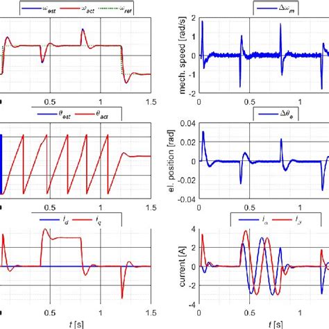 The Simulation Results Of Sensorless Control With Hf Pulse Signal