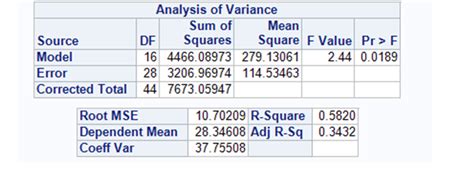 Github Deseyehmultiple Regression Analysis Sas