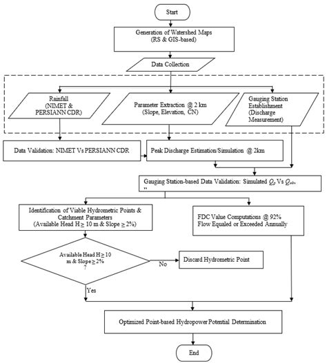 Methodology Flow Chart Diagram Fasipe And Izinyon Download Scientific Diagram