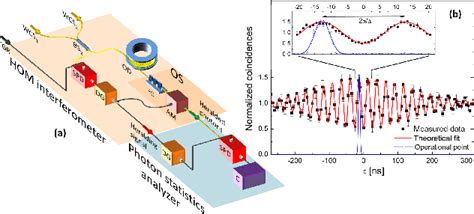 Figure 1 From High Coherence Heralded Single Photon Source Based On Two