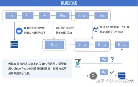 数据归档 冷热数据处理大师 知乎 数据归档 冷热数据处理大师 知乎