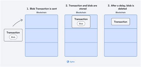 the eip 4844 proto danksharding and its blob data explained dev