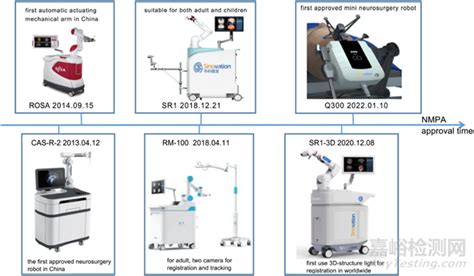 中国神经外科手术机器人快速发展 检测资讯 嘉峪检测网