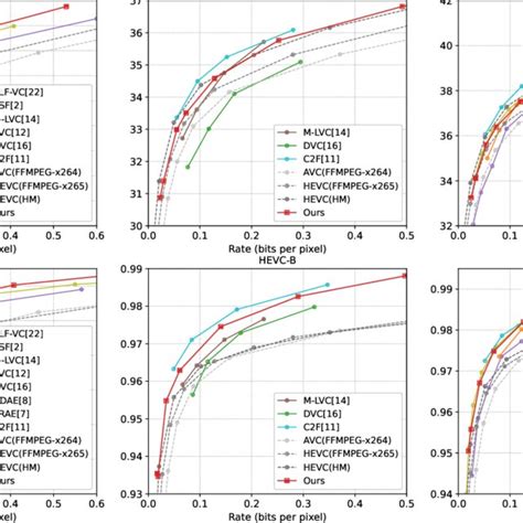 Rgb Rate Distortion Curves For The Uvg Hevc Class B And Mcl Jcv Datasets Download