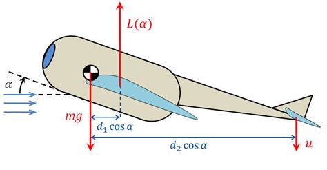 Longitudinal Model Of A Fixed Wing Uav Download Scientific Diagram