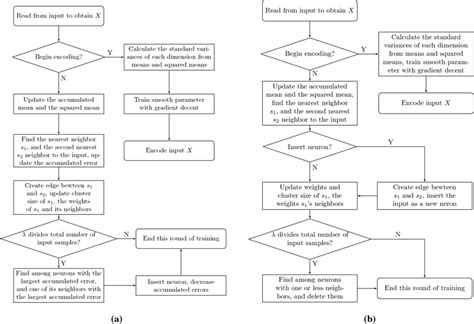 Training And Encoding Flowcharts Of The Proposed Encoders A Soae Gng