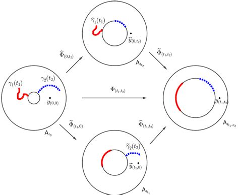Construction Of Two Slit Loewner Differential Equation Download Scientific Diagram