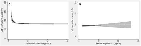 Multivariable Fractional Polynomial Regression With Left Ventricular Download Scientific