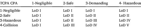 Matrix Evaluating Levels Of Difficulty I V For Ship Ship Encounters Matrix Evaluating Levels Of Difficulty I V For Ship Ship Encounters
