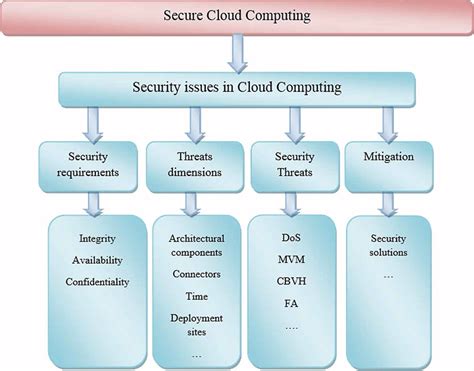 A Framework For Secure Cloud Computing Environments Download Scientific Diagram