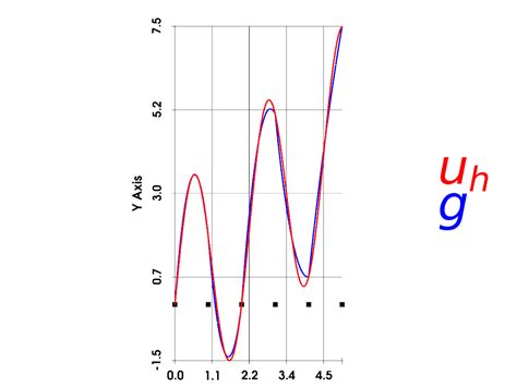 Galerkin Methods — Fenics Workshop