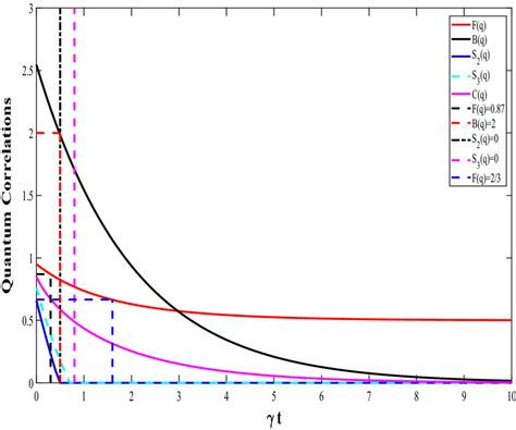 Dynamics Of Quantum Correlations Of Maximally Entangled Mixed Werner Download Scientific