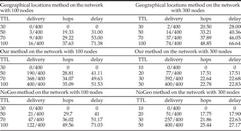 Table 11 From Compact Conformal Map For Greedy Routing In Wireless Mobile Sensor Networks