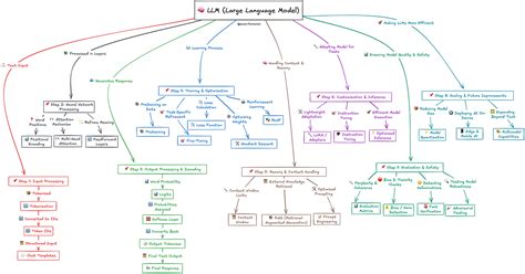 decoding the llm pipeline how large language models work in 8 steps by ecem karaman mar