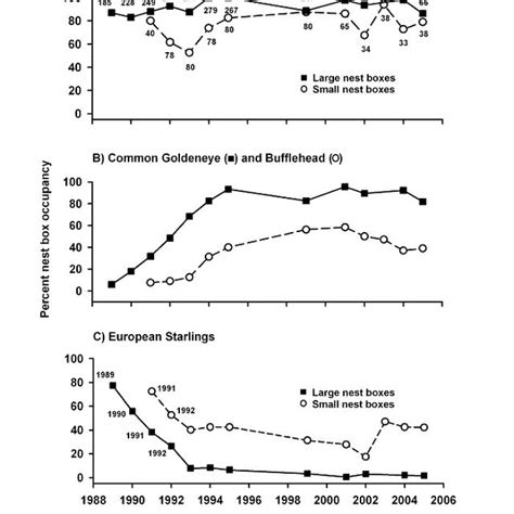 Temporal Patterns In Percent Occupancy Of Small And Large Nest Boxes By