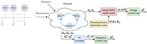 A Review Of Distributed Secondary Control Architectures In Islanded